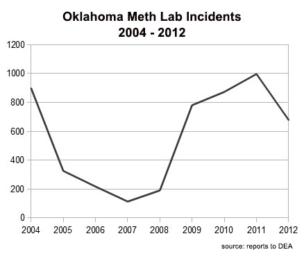 Overdoses Increase as Oklahoma Cracks Down on Methamphetamine - Wirth ...